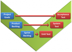 Test and Verification in Scrum – Passion for Coding