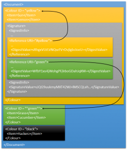 Vulnerability in .NET SignedXml – Passion for Coding